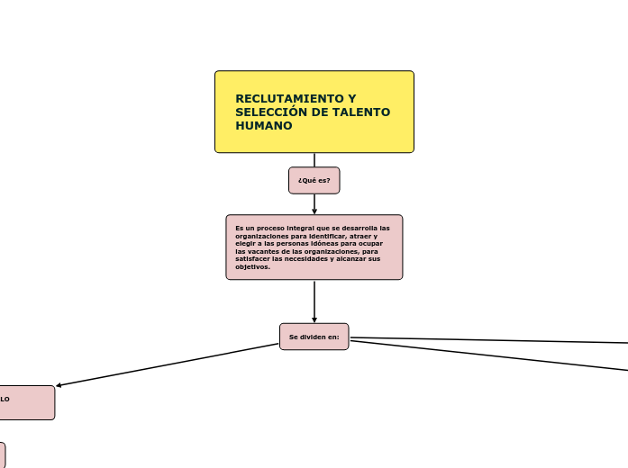 RECLUTAMIENTO Y SELECCIÓN DE TALENTO HUMAN...- Mind Map